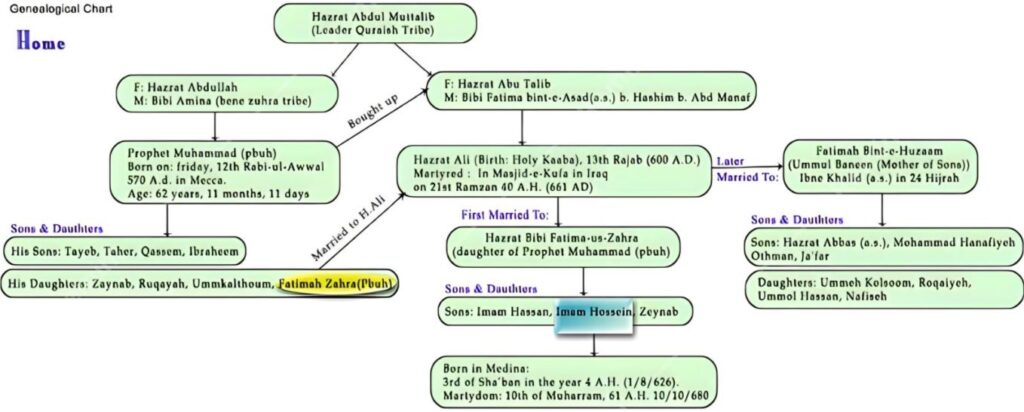 Geneological Chart – Saint Syed Waris Ali Shah (R.A.)